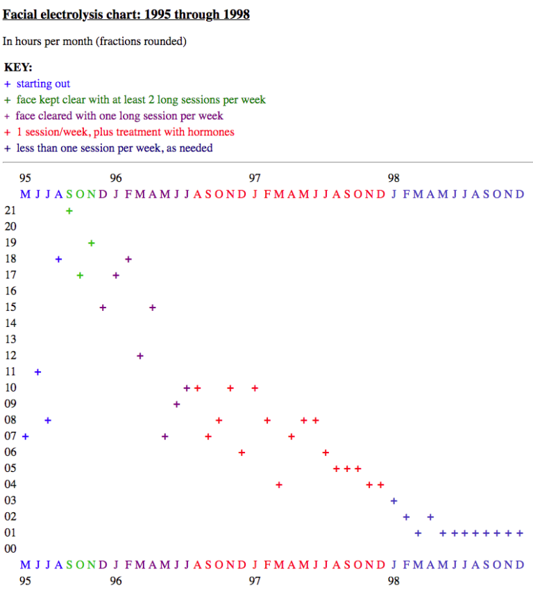 Chart of my electrolysis progress | Ulike Blog